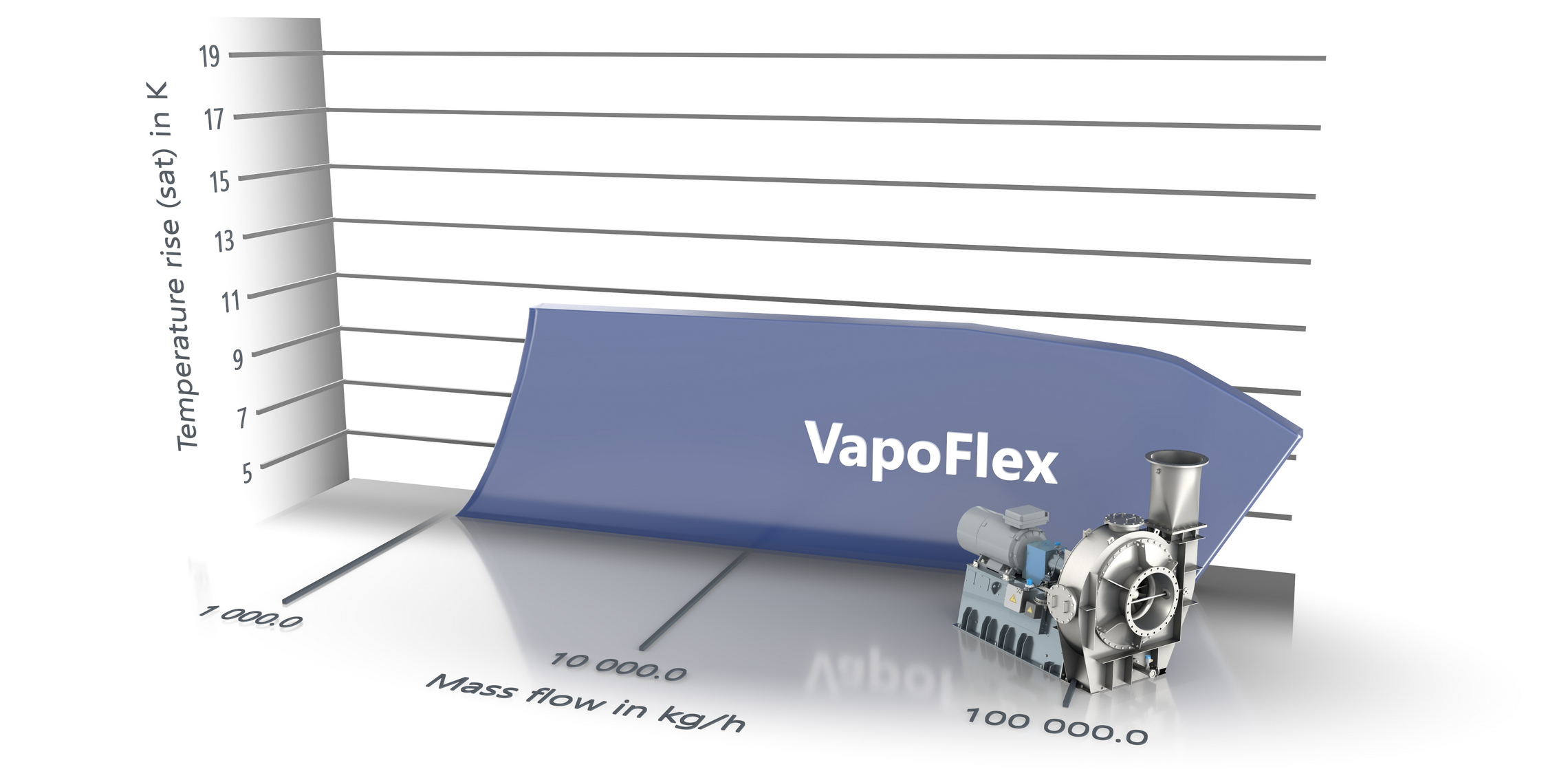 Superior blower & compressor technology for MVR applications