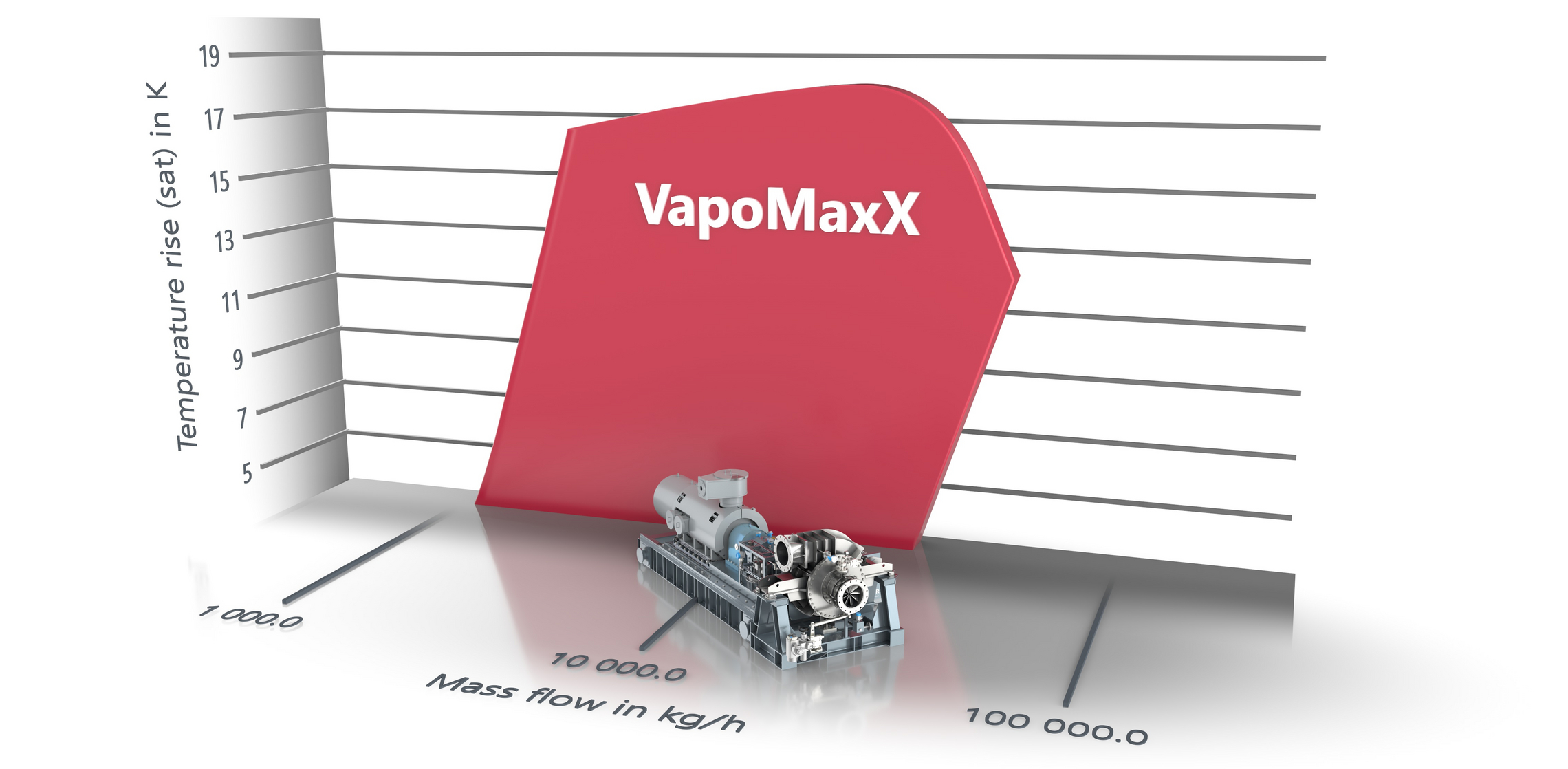 Superior blower & compressor technology for MVR applications