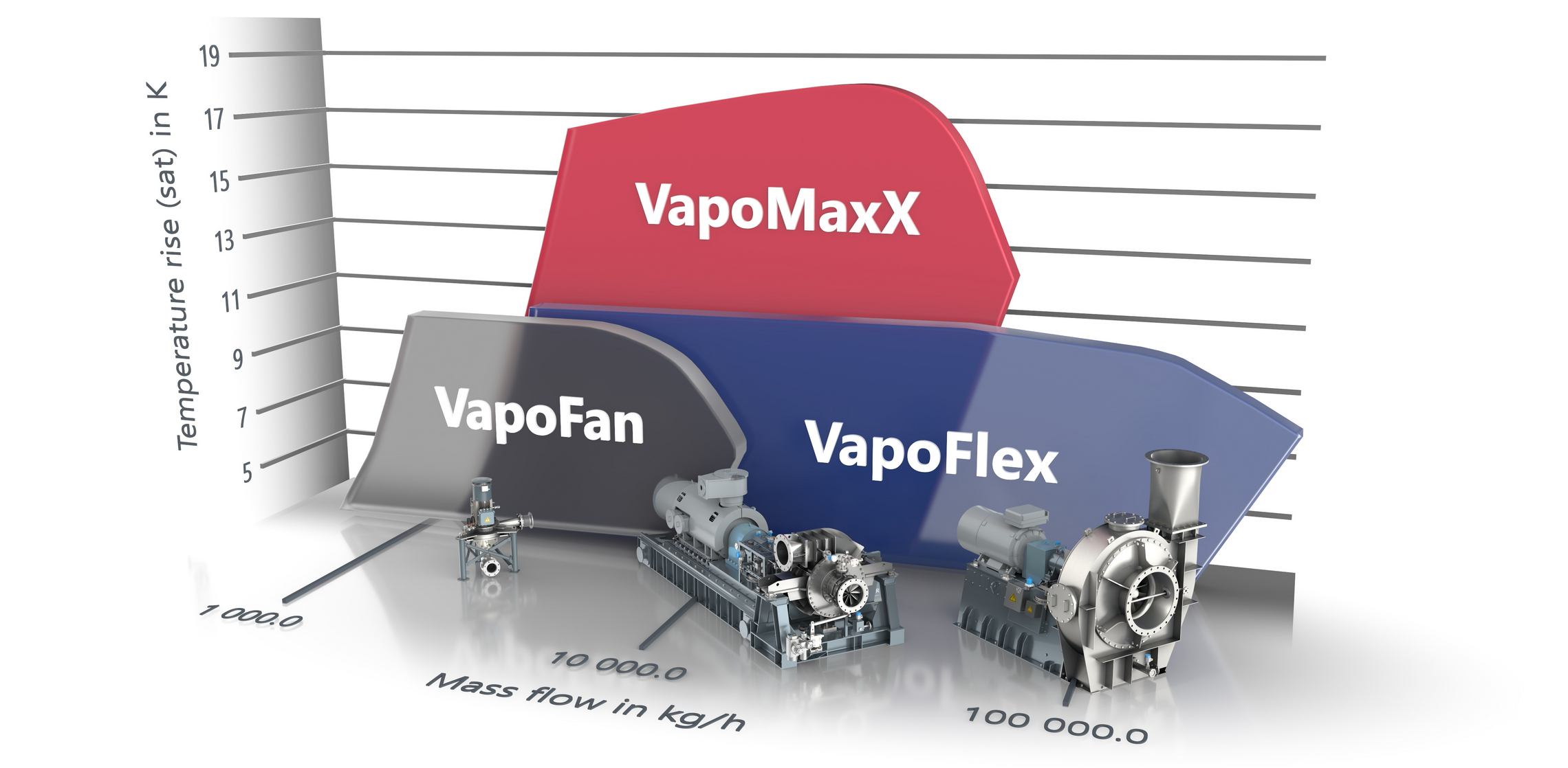 Superior blower & compressor technology for MVR applications
